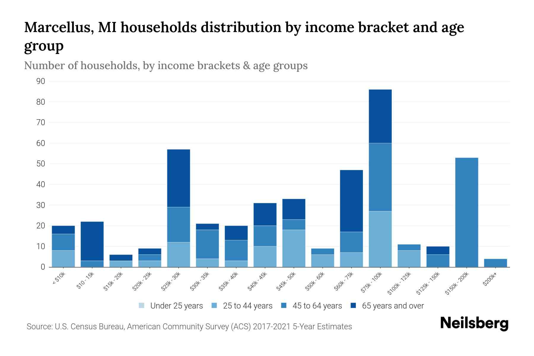 Marcellus, MI Median Household Income By Age - 2023 | Neilsberg