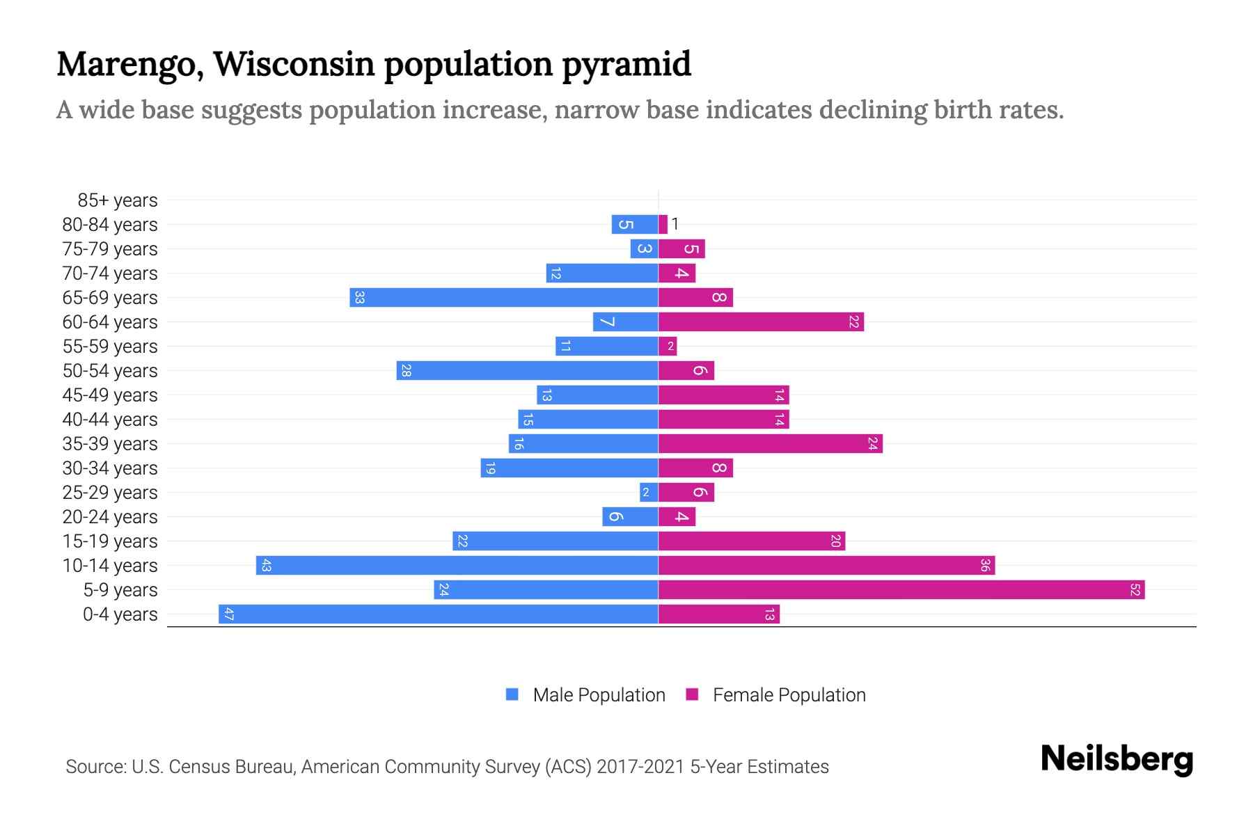 Marengo, Wisconsin Population by Age - 2023 Marengo, Wisconsin Age ...
