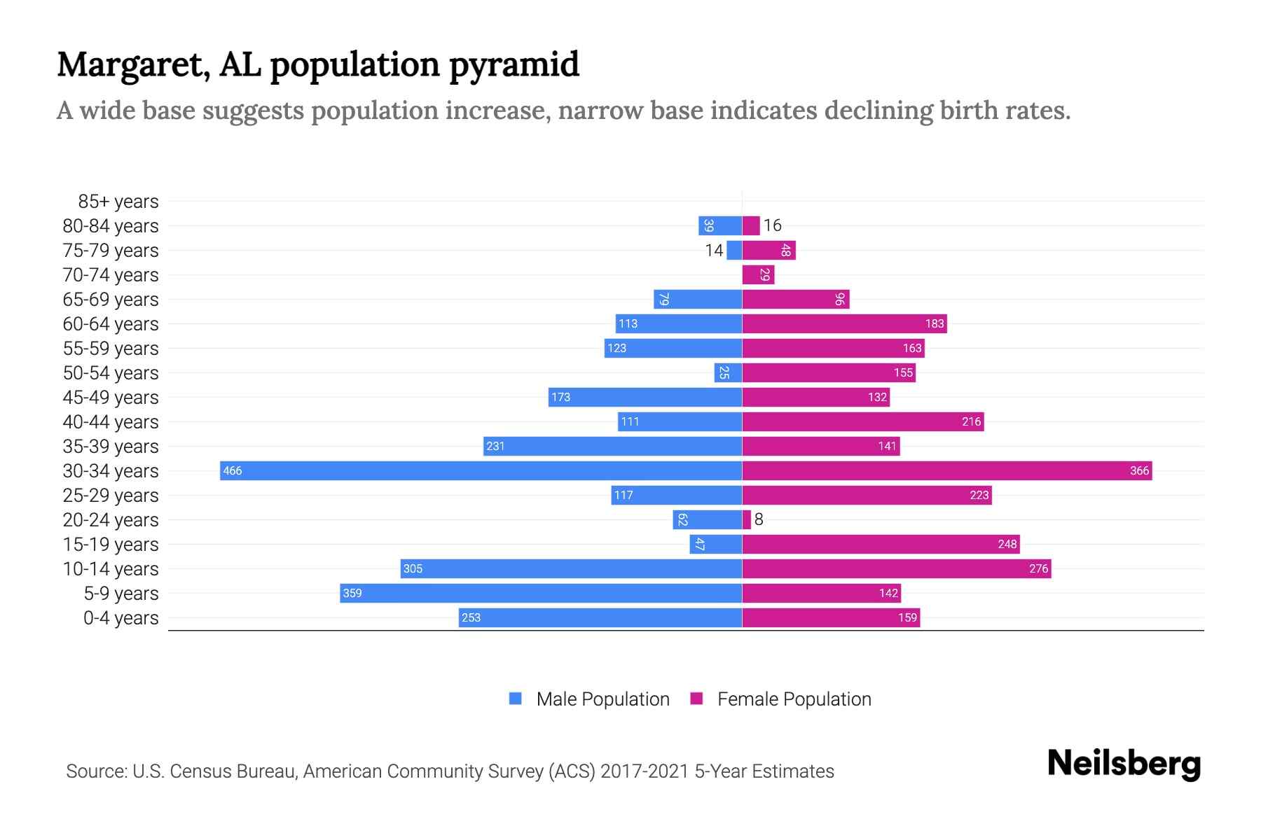 Margaret, AL Population by Age - 2023 Margaret, AL Age Demographics ...
