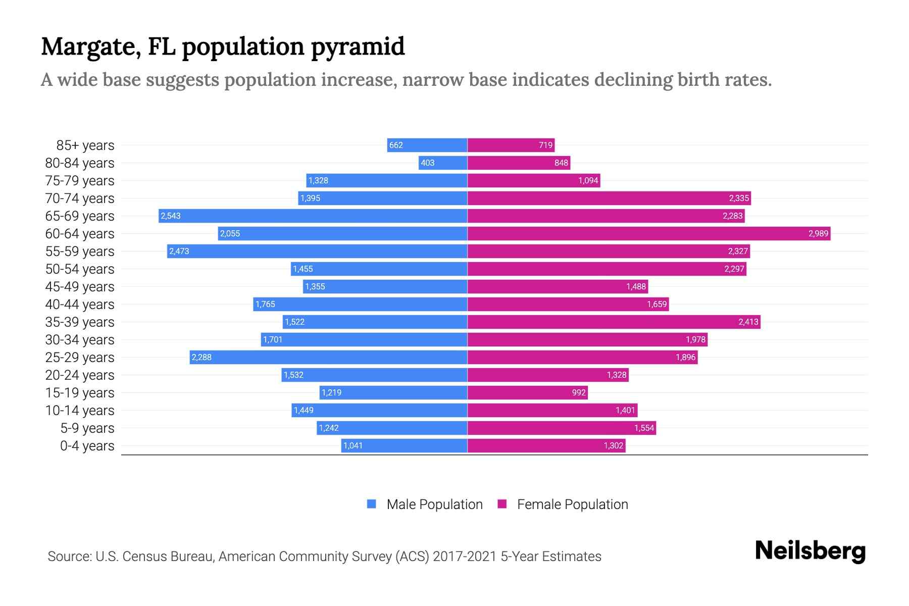 Margate, FL Population by Age - 2023 Margate, FL Age Demographics ...