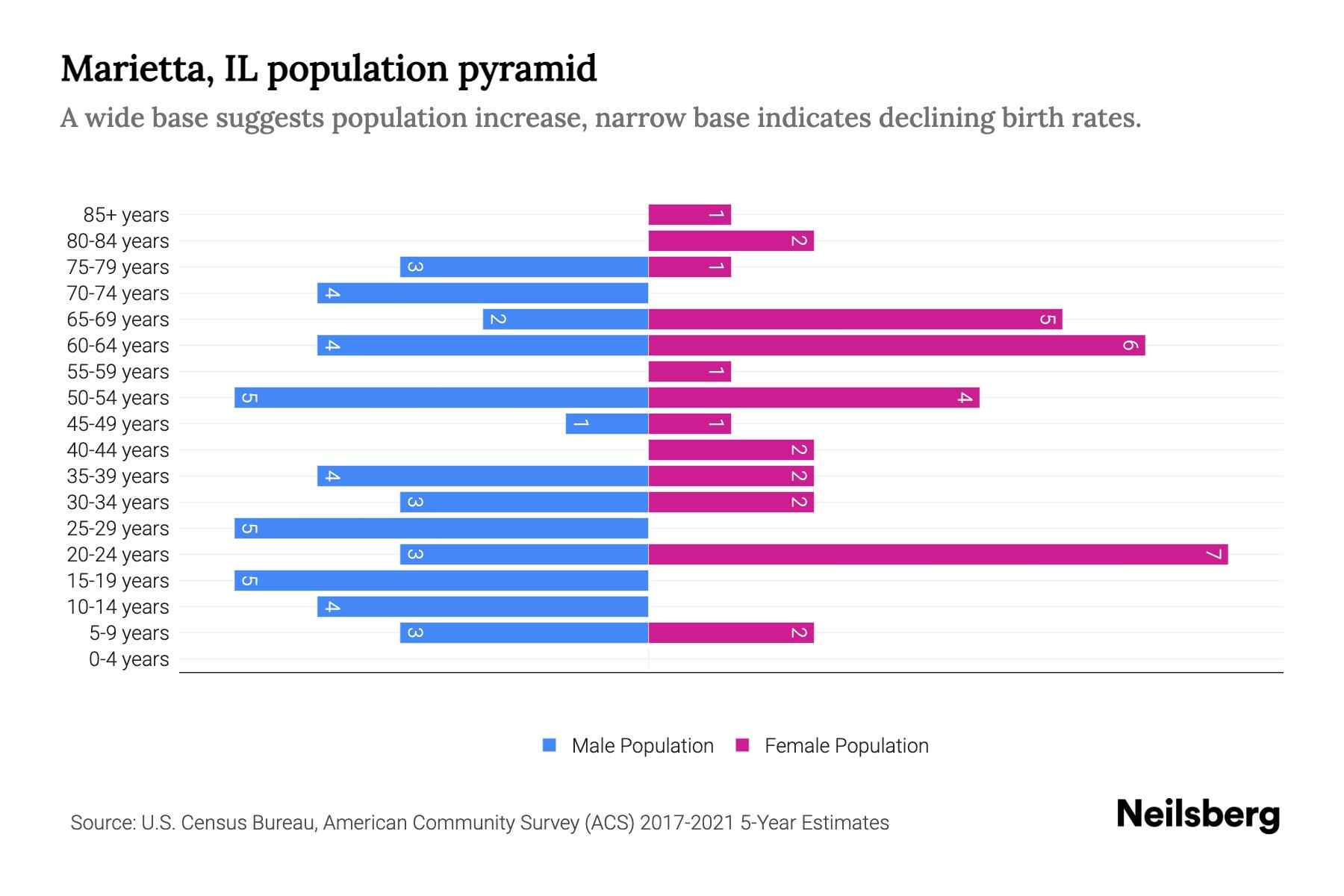 Marietta, IL Population by Age - 2023 Marietta, IL Age Demographics ...