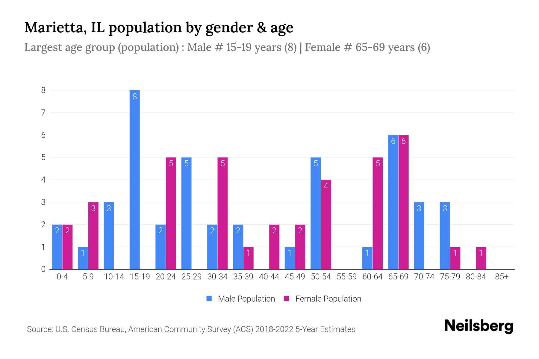 Marietta, IL Population by Gender - 2024 Update | Neilsberg