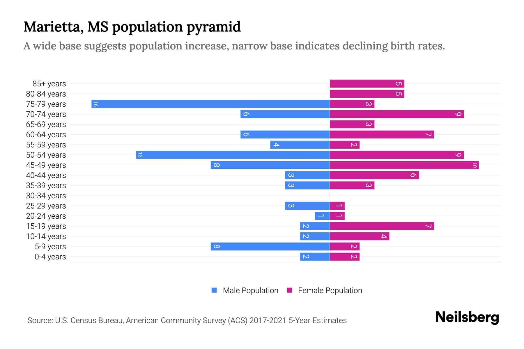 Marietta, MS Population by Age - 2023 Marietta, MS Age Demographics ...