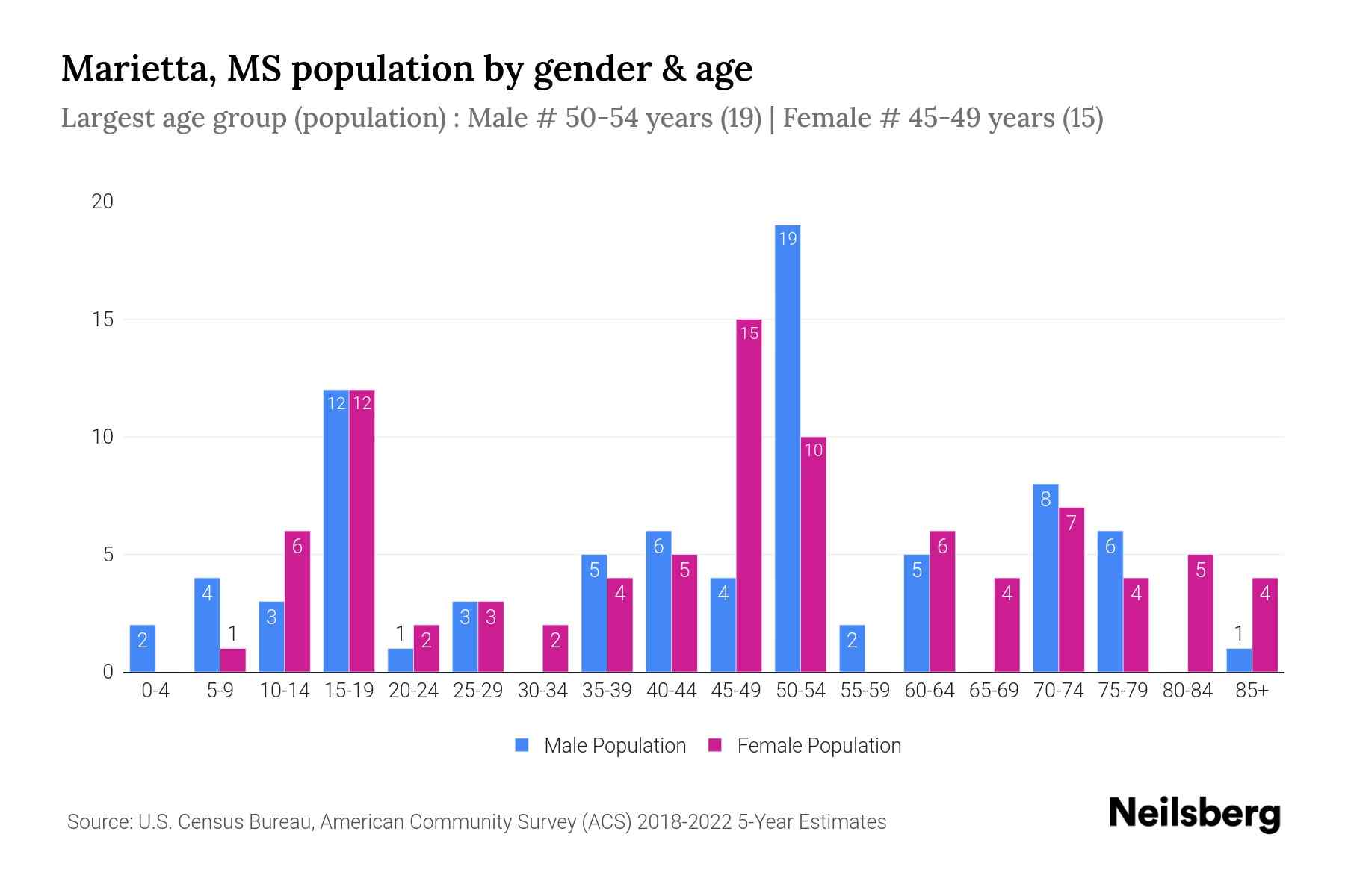 Marietta, MS Population by Gender - 2024 Update | Neilsberg