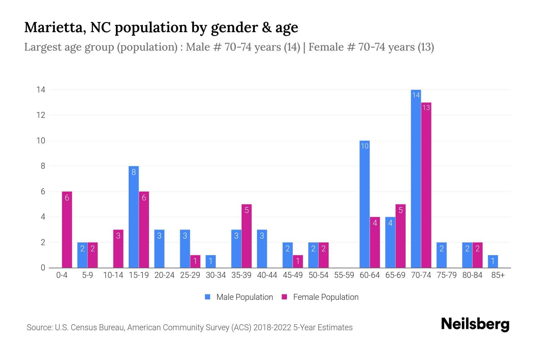 Marietta, NC Population by Gender - 2024 Update | Neilsberg