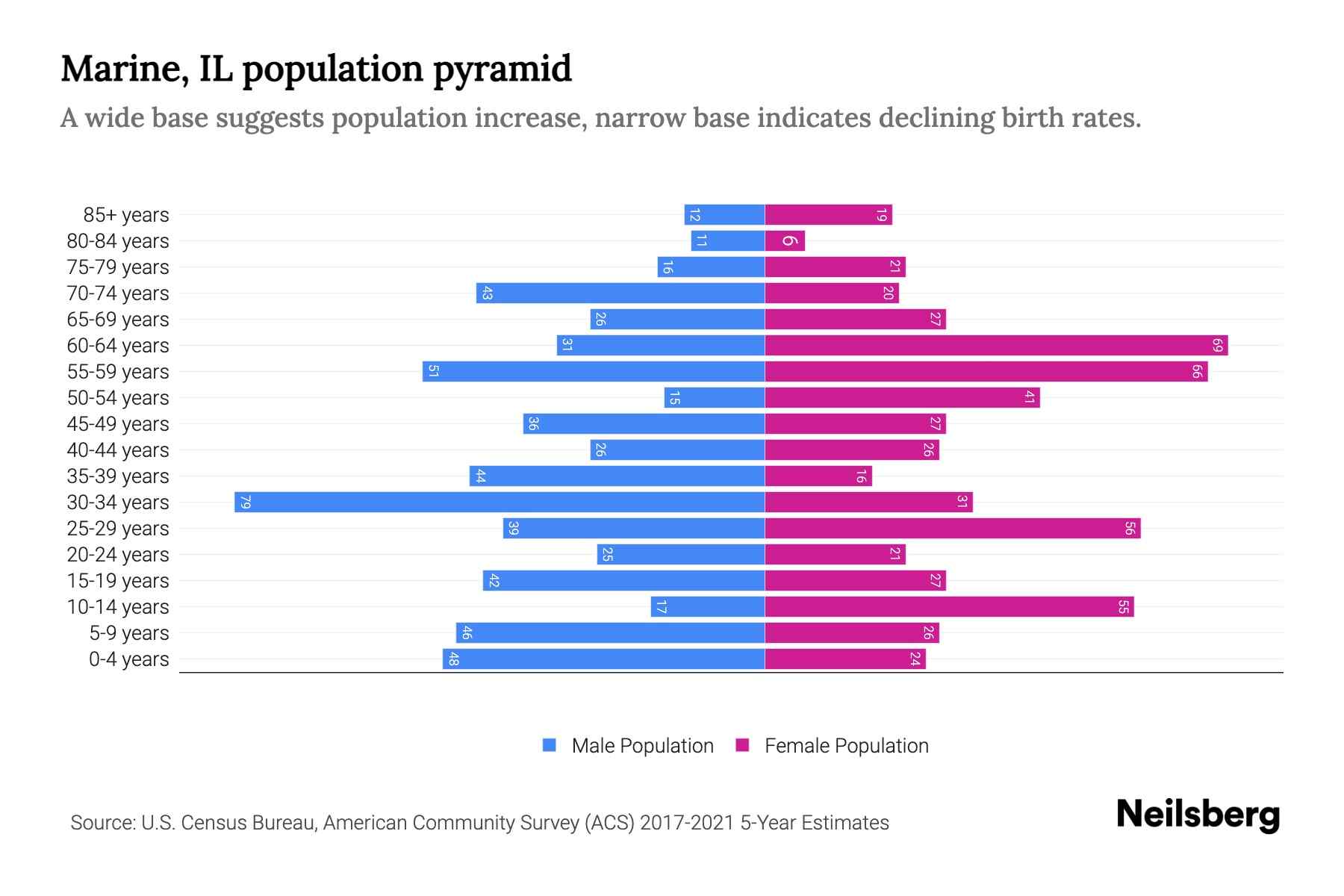 Marine, IL Population by Age - 2023 Marine, IL Age Demographics | Neilsberg