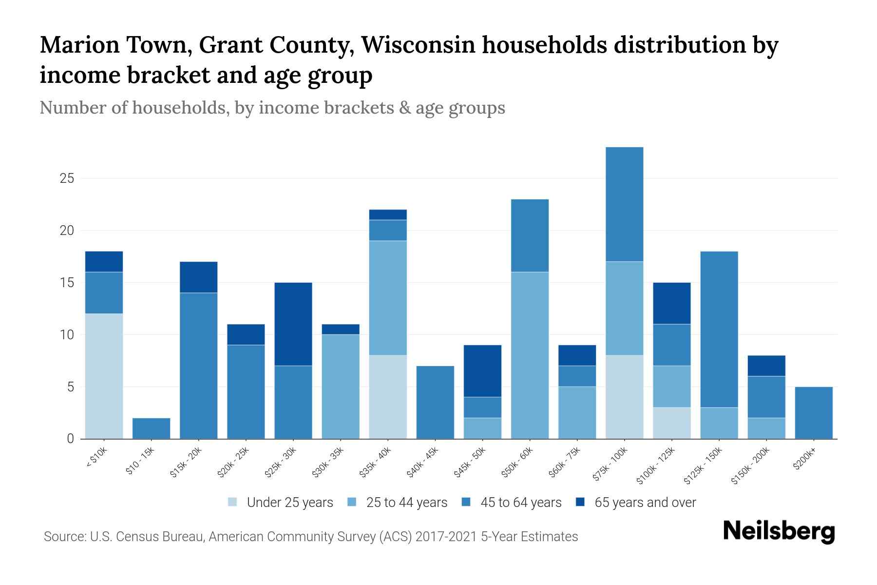 Marion Town, Grant County, Wisconsin Median Household Income By Age - 2023 | Neilsberg