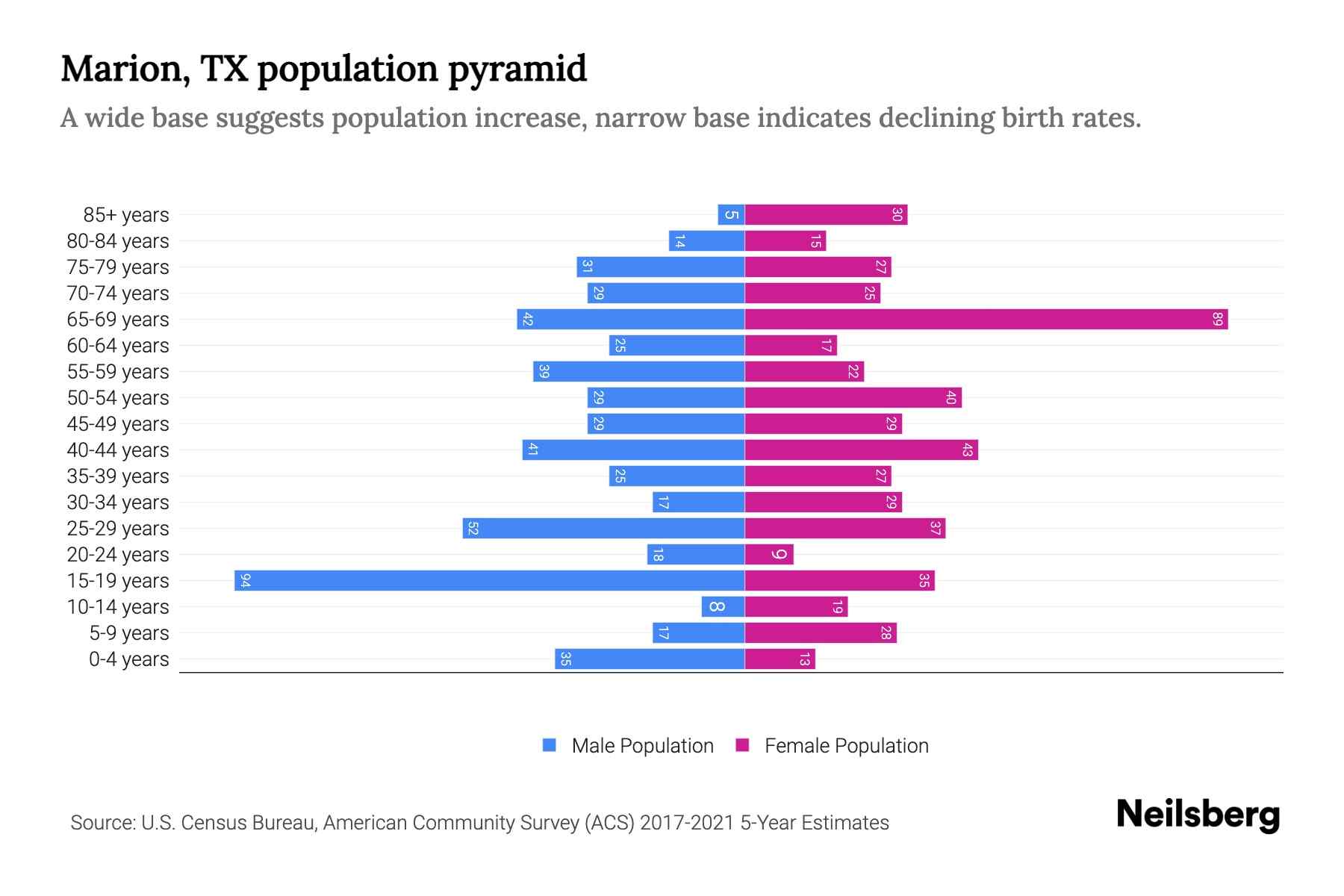 Marion, TX Population by Age - 2023 Marion, TX Age Demographics | Neilsberg