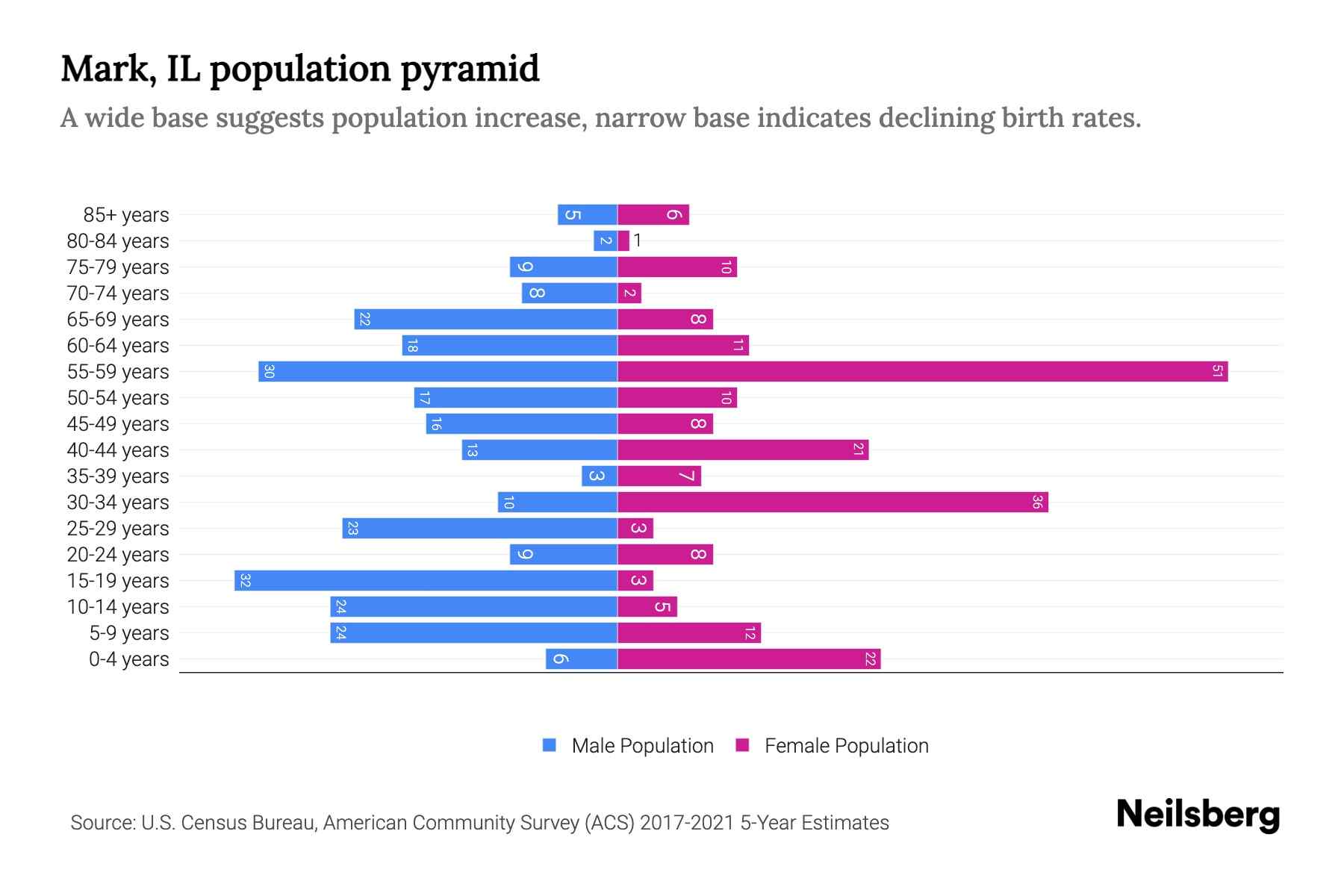 Mark, IL Population by Age - 2023 Mark, IL Age Demographics | Neilsberg