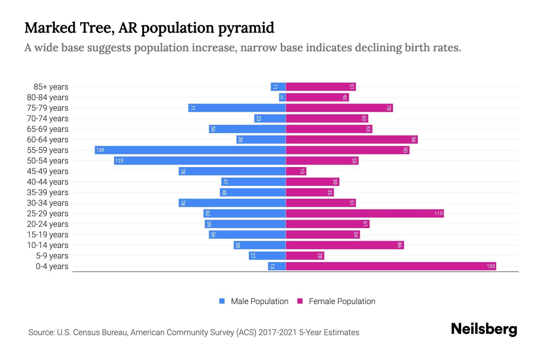 Marked Tree, AR Population by Age - 2023 Marked Tree, AR Age ...
