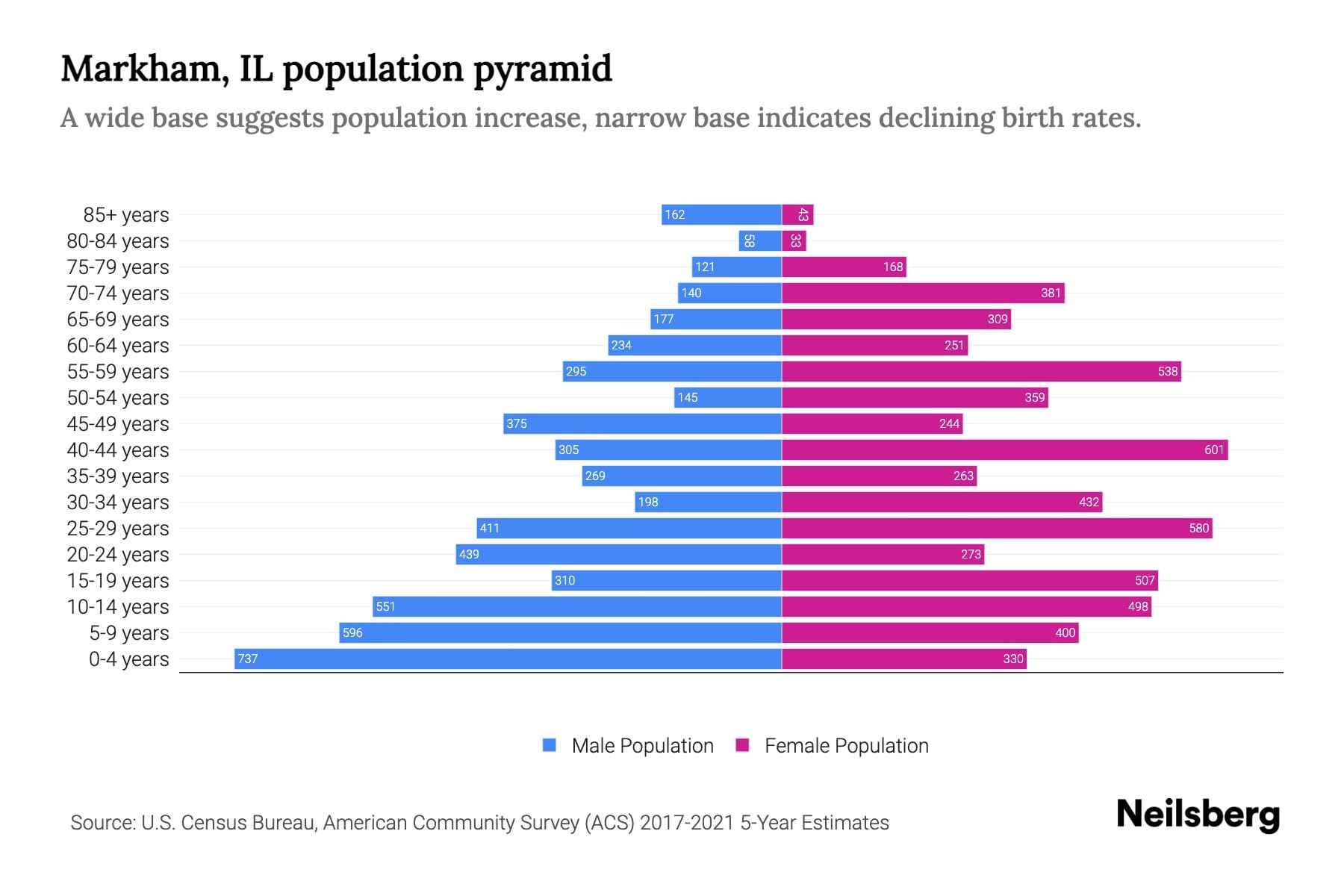Markham, IL Population by Age - 2023 Markham, IL Age Demographics ...
