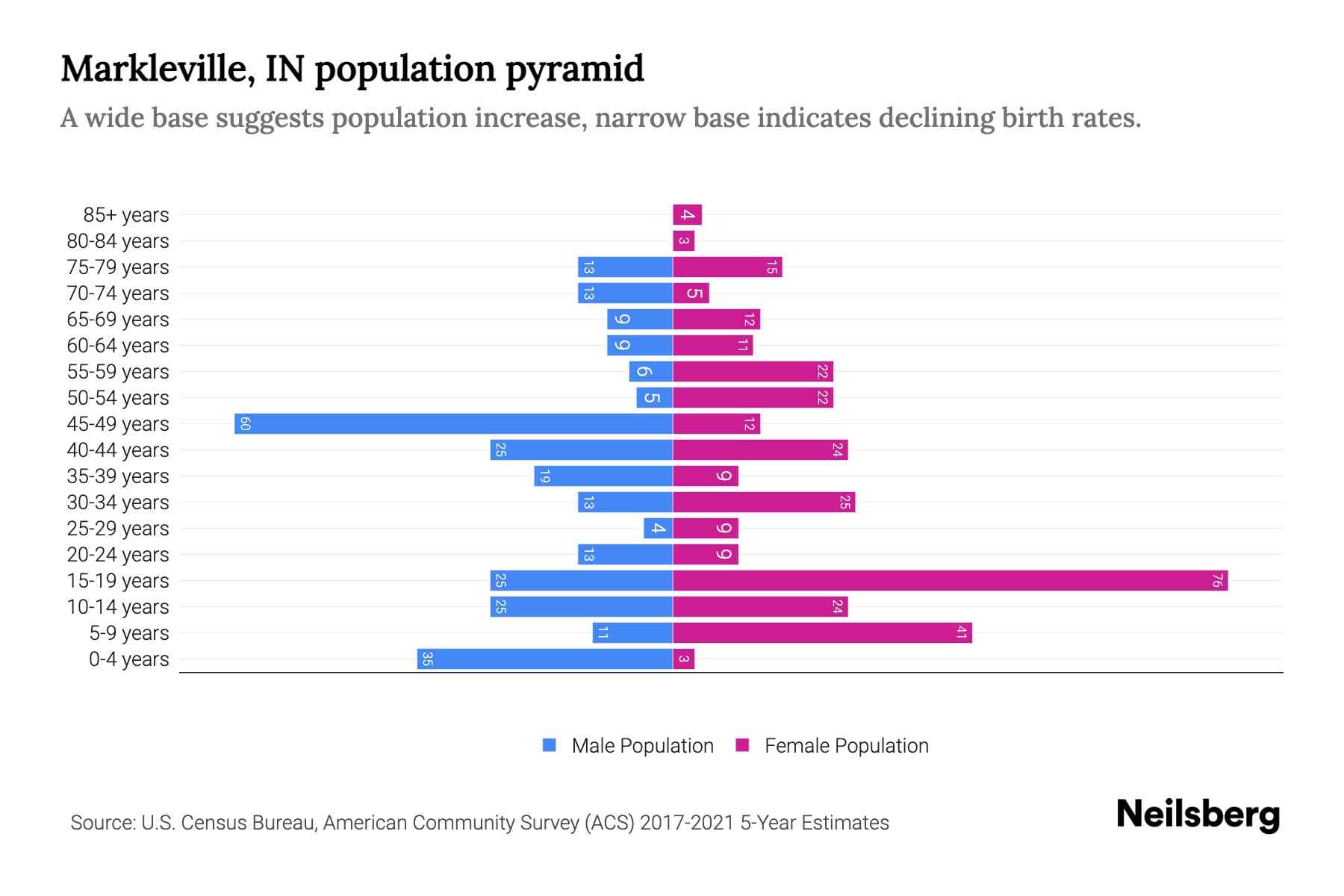 Markleville, IN Population by Age - 2023 Markleville, IN Age ...