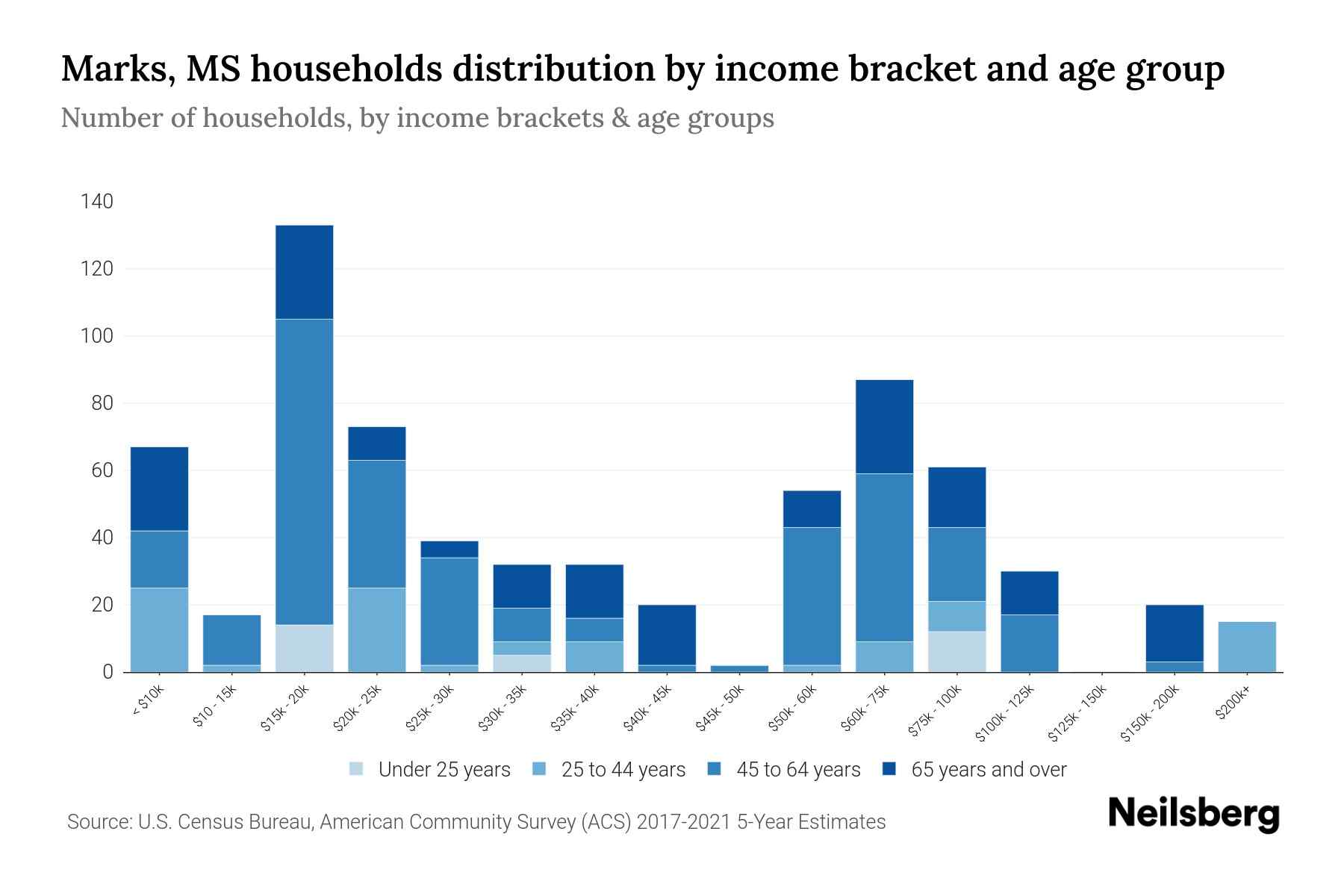 Marks, MS Median Household Income By Age - 2024 Update | Neilsberg