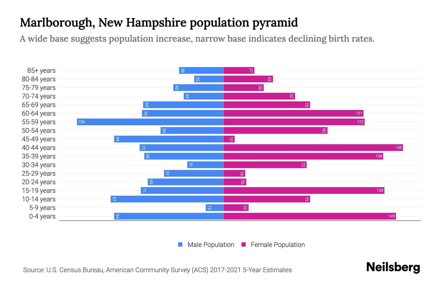 Marlborough, New Hampshire Population by Age - 2023 Marlborough, New ...