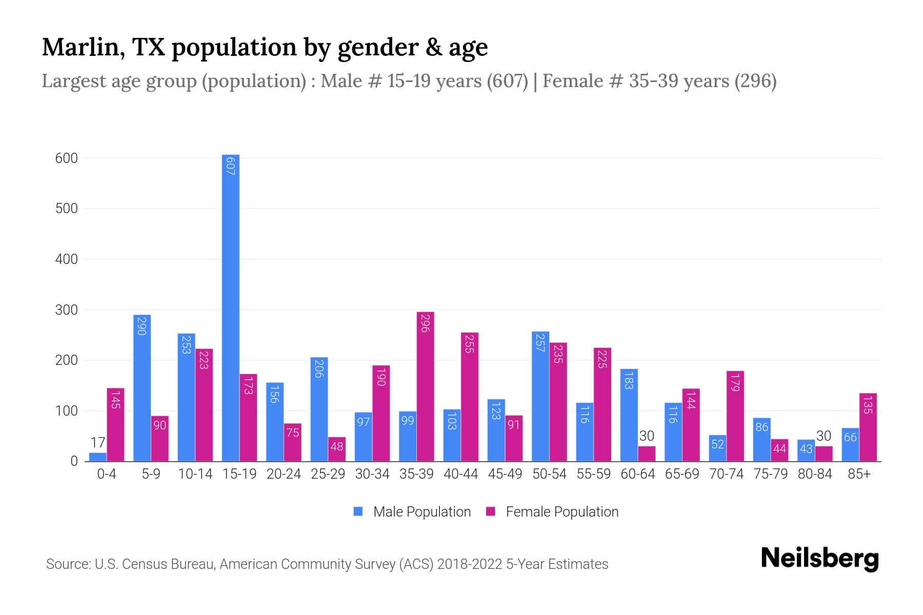 Marlin, TX Population by Gender - 2024 Update | Neilsberg