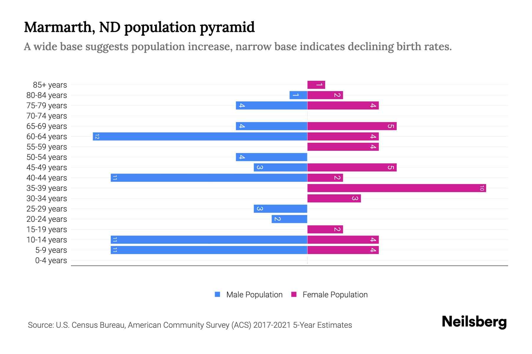 Marmarth, ND Population by Age - 2023 Marmarth, ND Age Demographics ...
