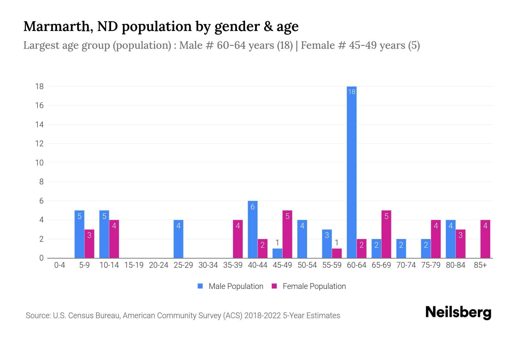Marmarth, ND Population by Gender - 2024 Update | Neilsberg