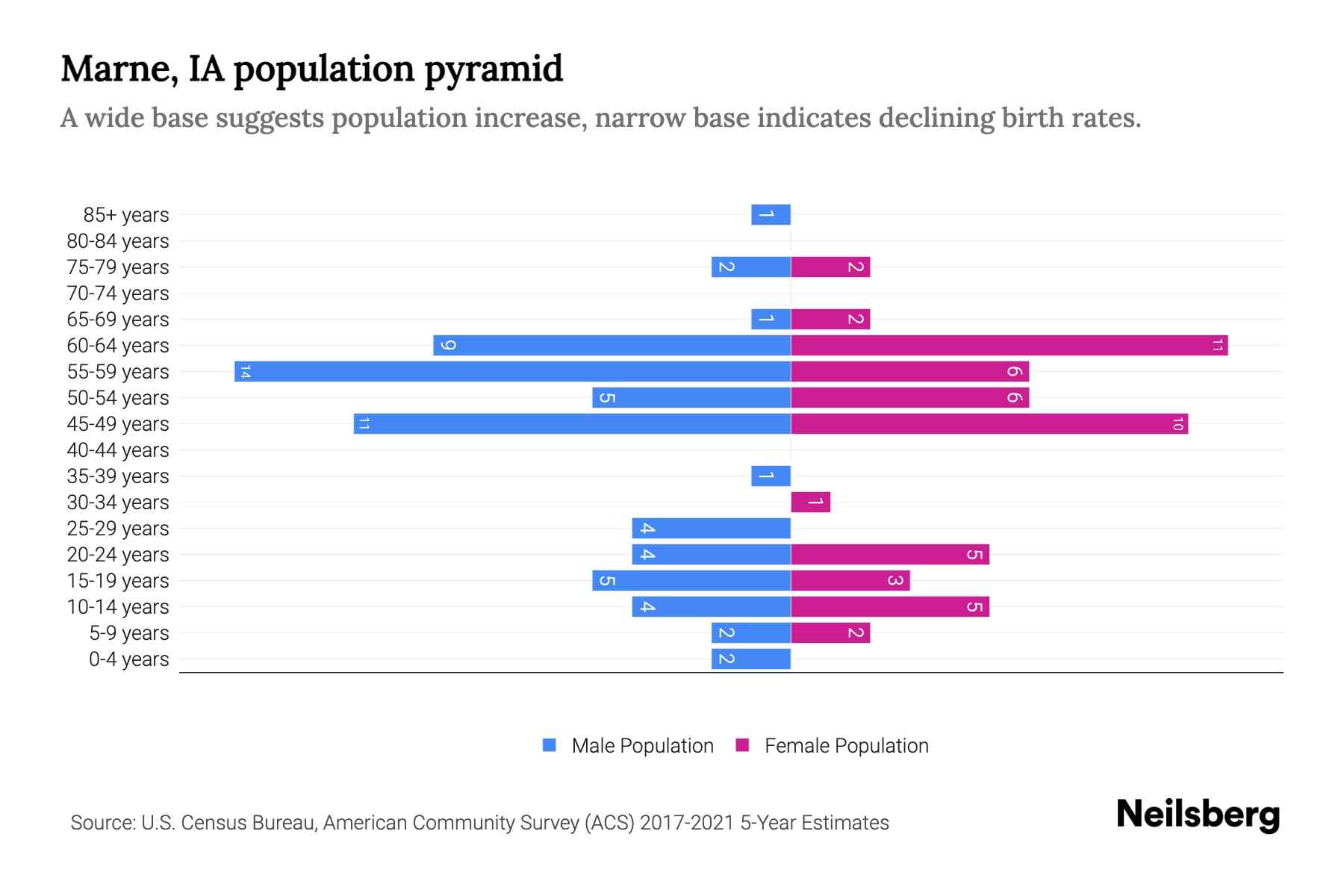 Marne, IA Population by Age - 2023 Marne, IA Age Demographics | Neilsberg