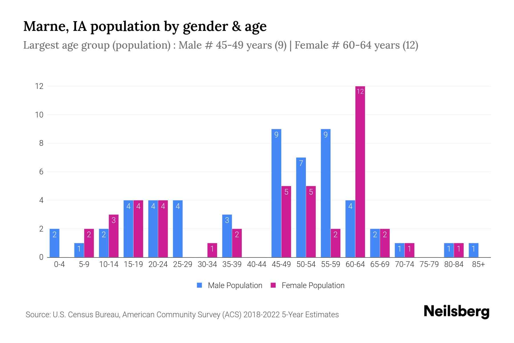 Marne, IA Population by Gender - 2024 Update | Neilsberg