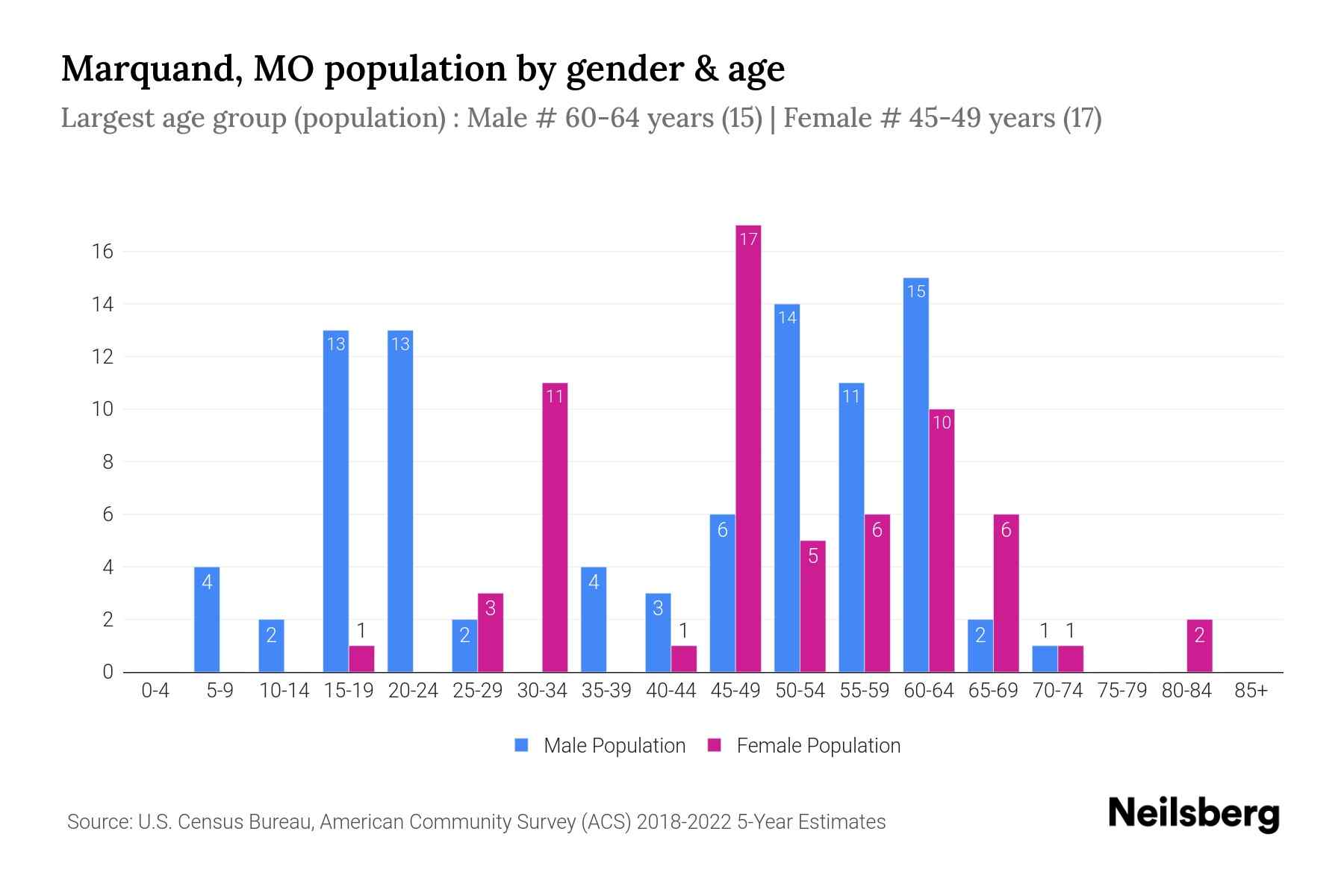 Marquand, MO Population by Gender - 2024 Update | Neilsberg