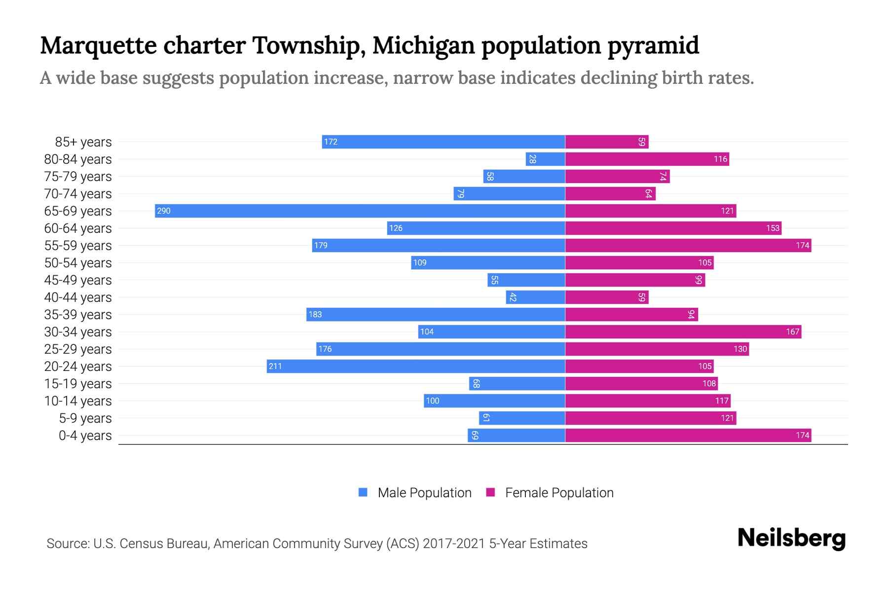 Dataset for Marquette charter Township, Michigan Population Pyramid ...