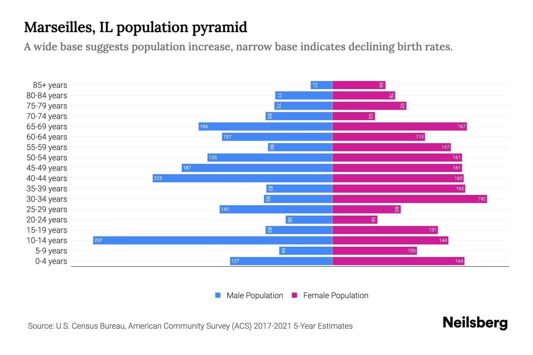 Marseilles, IL Population by Age - 2023 Marseilles, IL Age Demographics ...