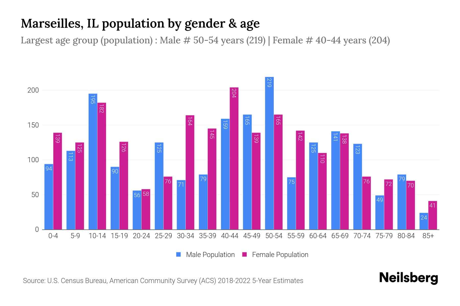 Marseilles, IL Population by Gender - 2024 Update | Neilsberg