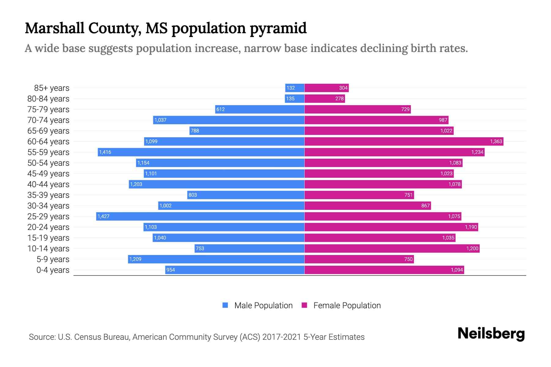 Marshall County, MS Population by Age - 2023 Marshall County, MS Age ...