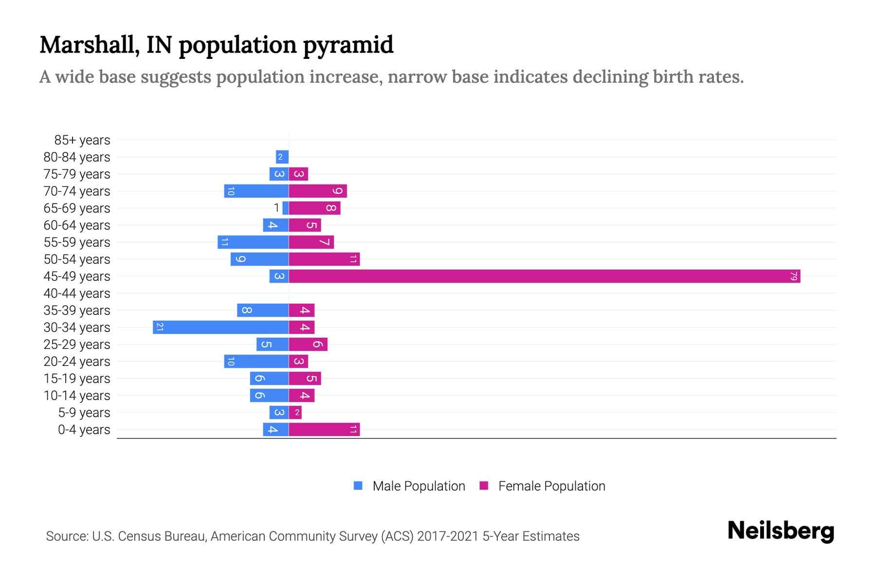 Marshall, IN Population by Age - 2023 Marshall, IN Age Demographics ...