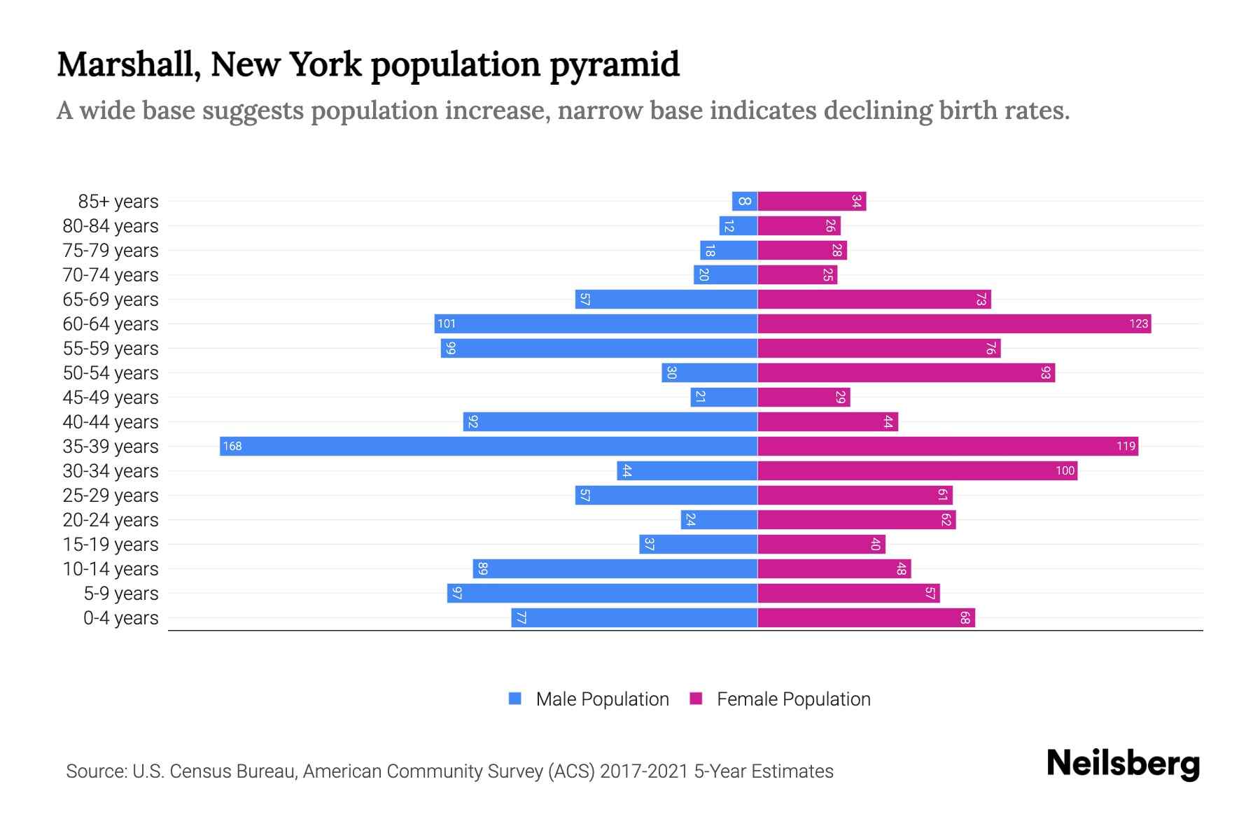 Marshall, New York Population by Age - 2023 Marshall, New York Age ...