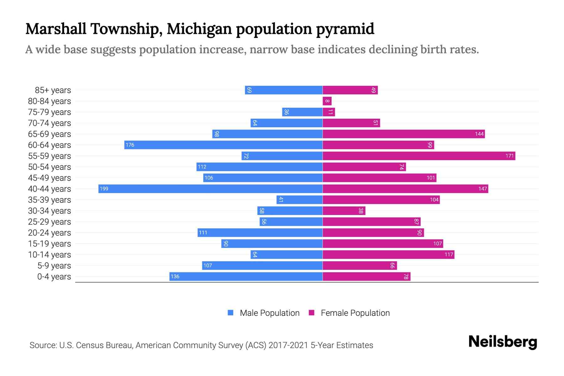 Marshall Township, Michigan Population by Age - 2023 Marshall Township ...