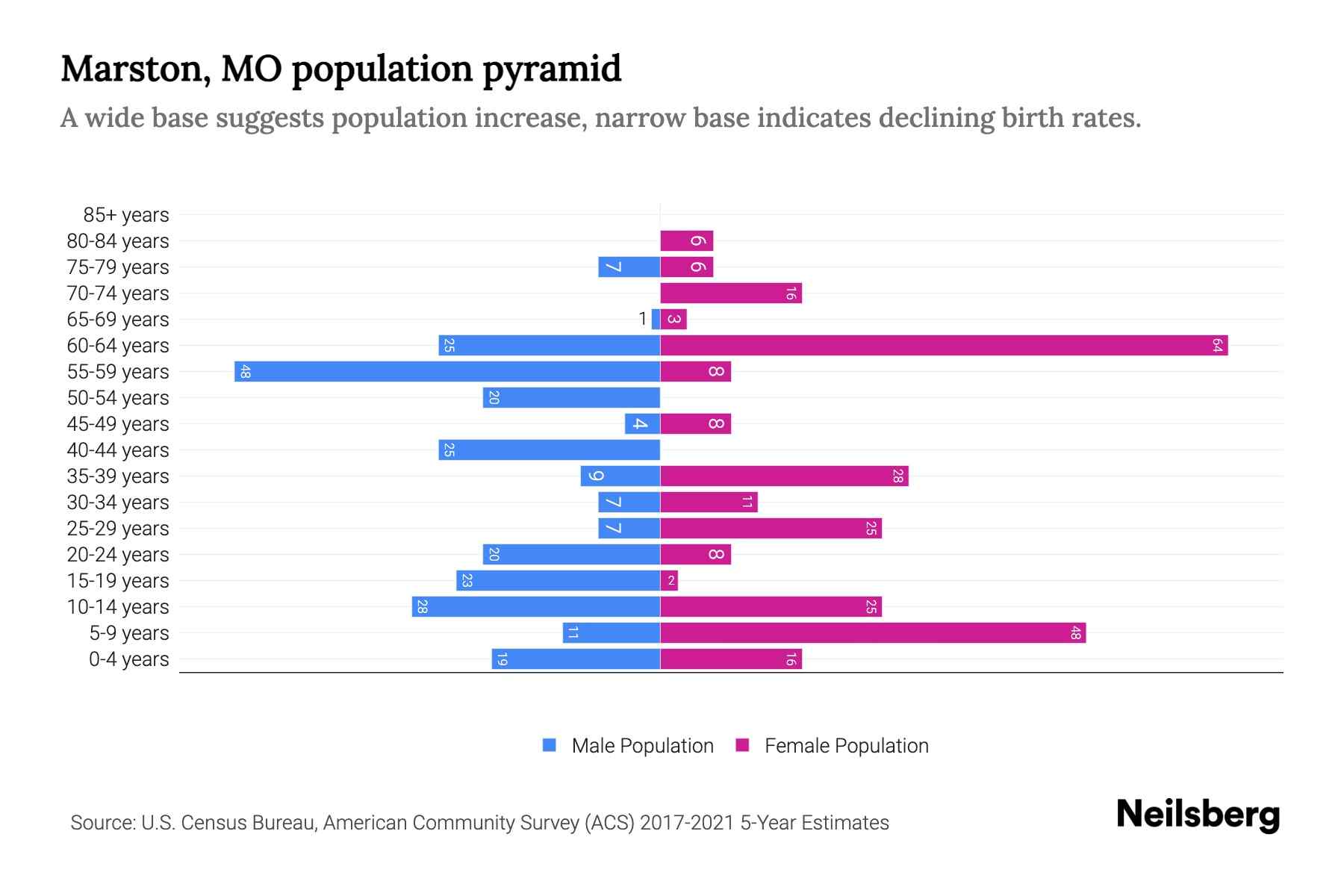 Marston, MO Population by Age - 2023 Marston, MO Age Demographics ...