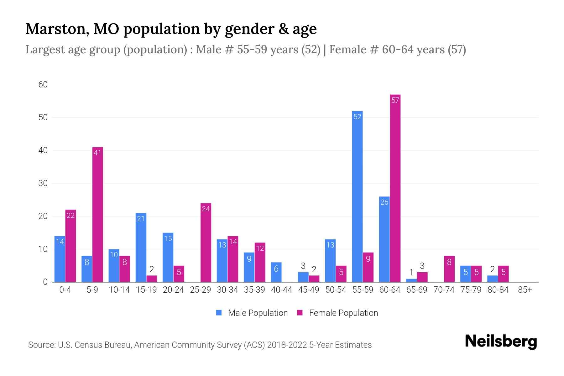 Marston, MO Population by Gender - 2024 Update | Neilsberg