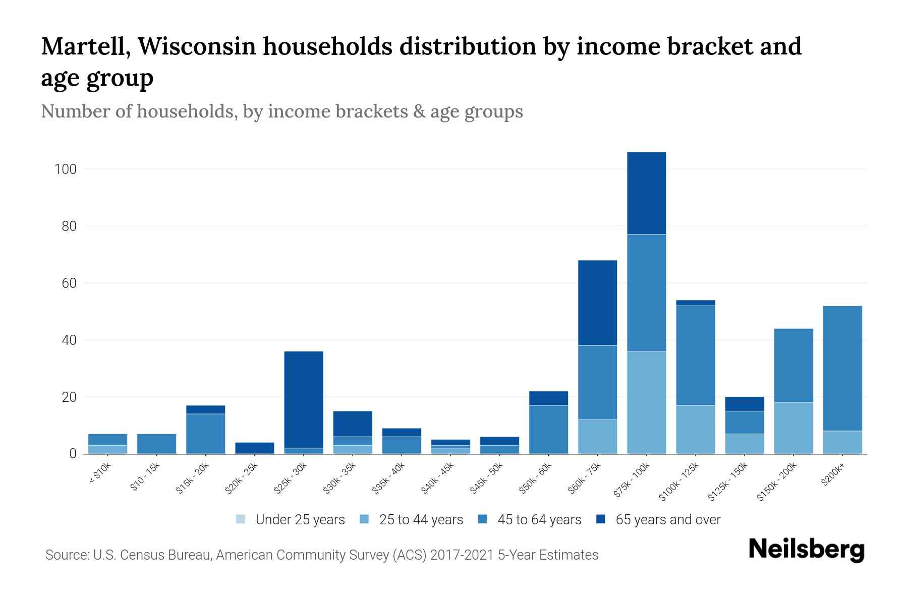 Martell, Wisconsin Median Household Income By Age - 2023 | Neilsberg