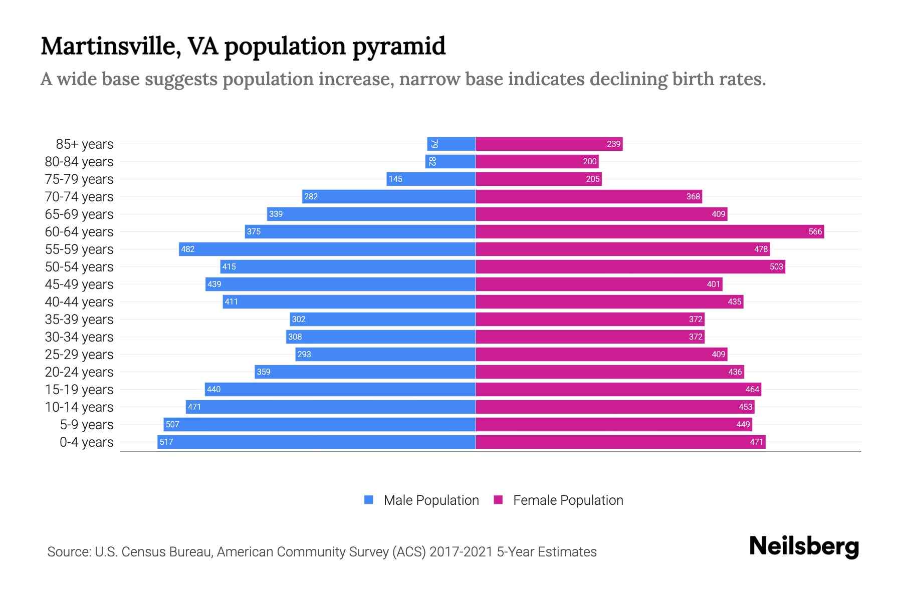 Martinsville, VA Population by Age - 2023 Martinsville, VA Age ...