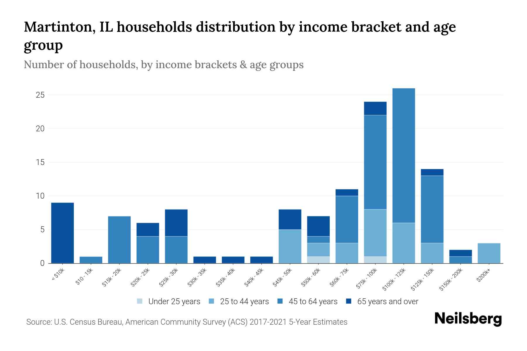 Martinton, IL Median Household Income By Age - 2023 | Neilsberg