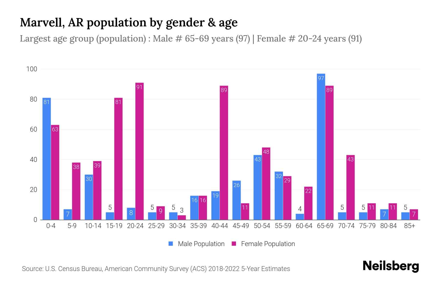 Marvell, AR Population by Gender - 2024 Update | Neilsberg