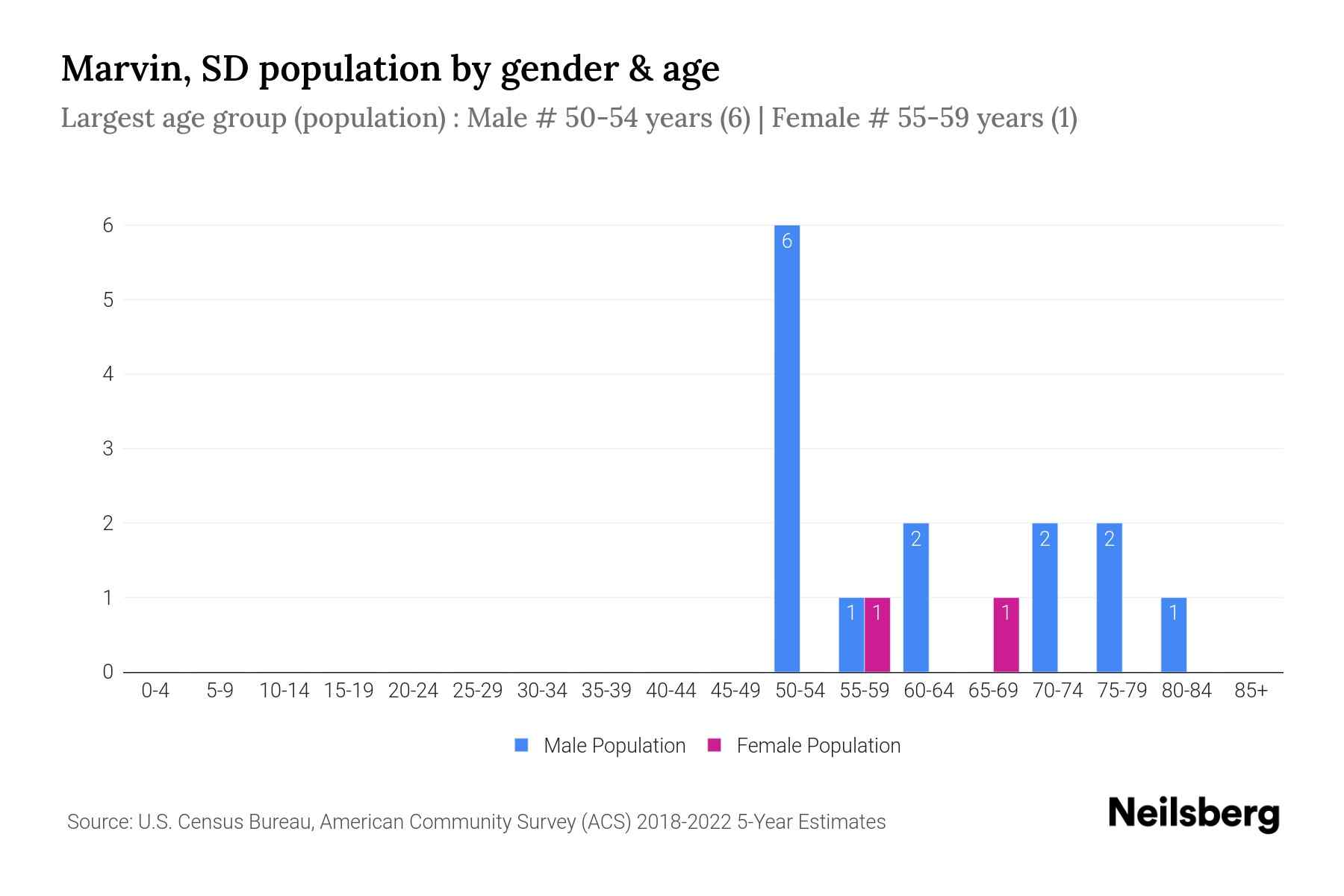 Marvin, SD Population by Gender - 2024 Update | Neilsberg