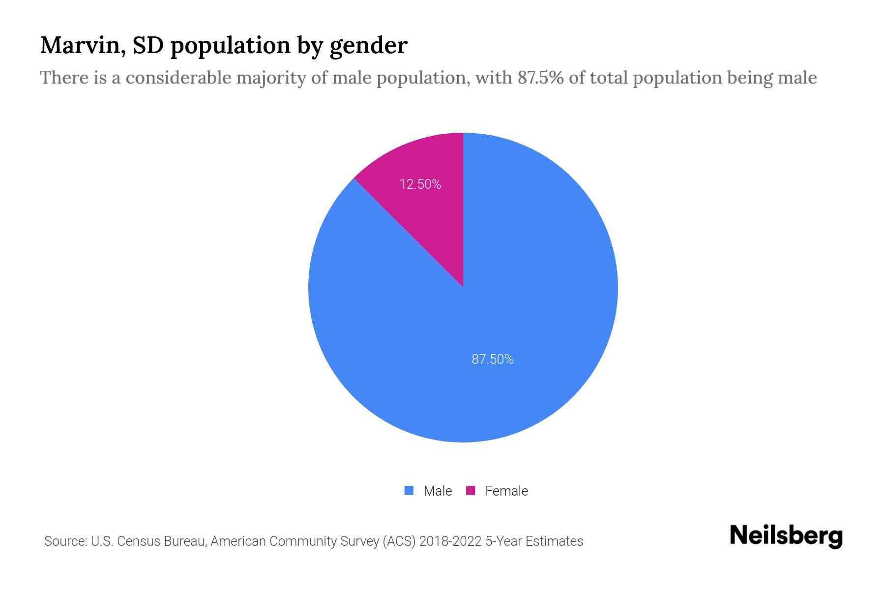 Marvin, SD Population by Gender - 2024 Update | Neilsberg