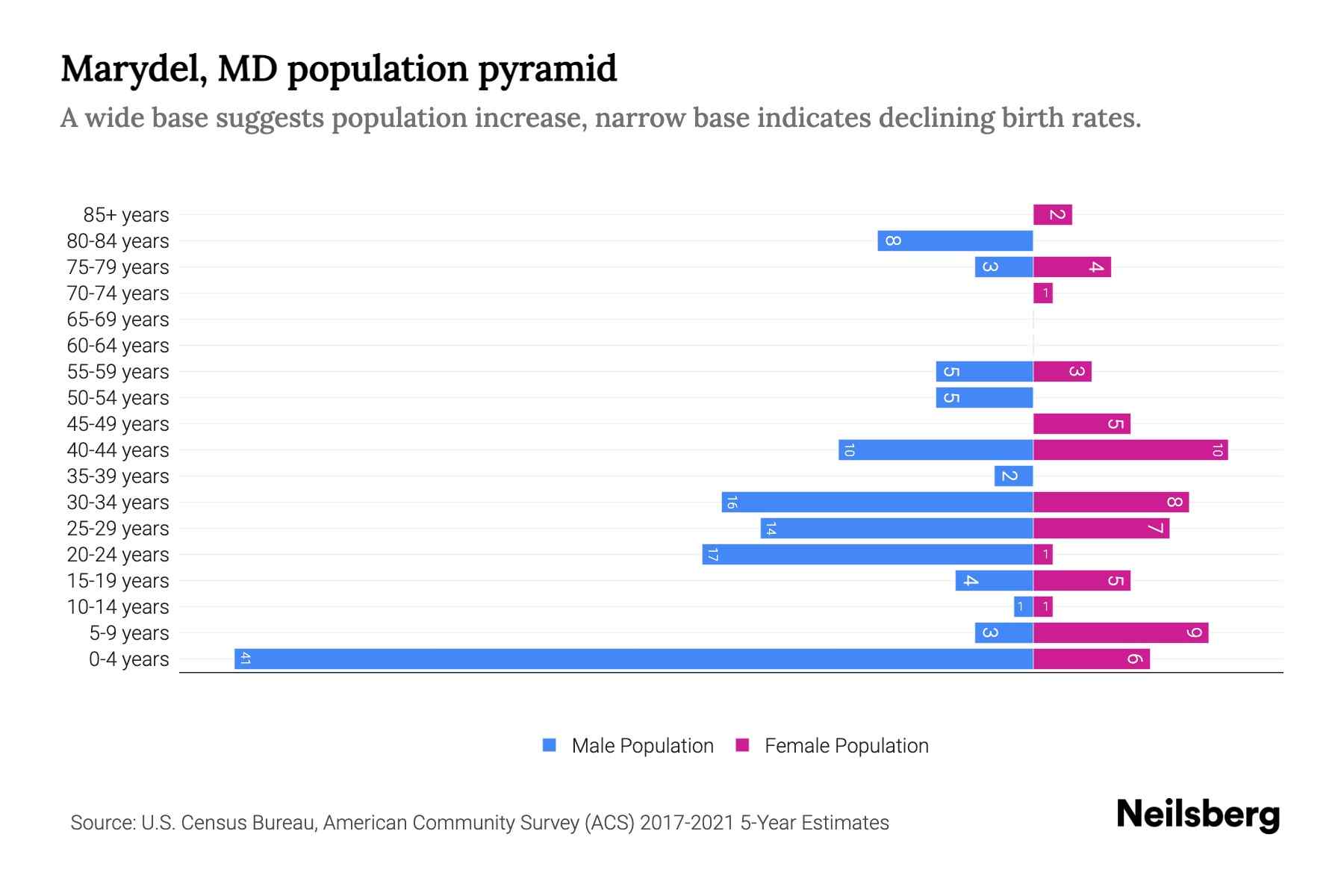 Marydel, MD Population by Age - 2023 Marydel, MD Age Demographics ...