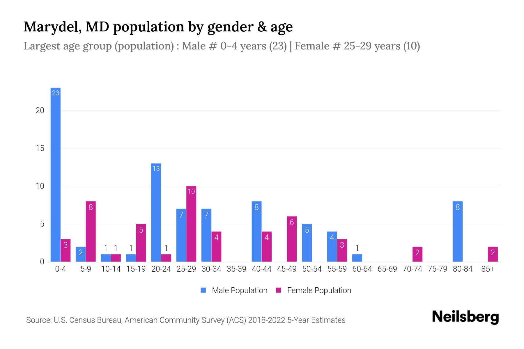 Marydel, MD Population by Gender - 2024 Update | Neilsberg