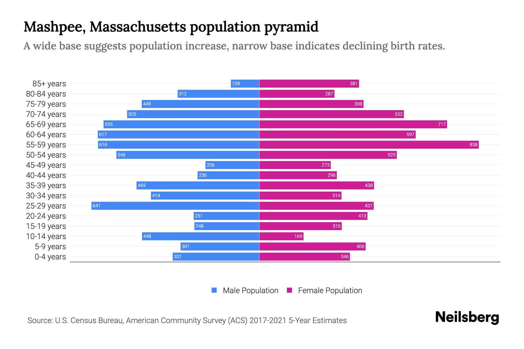Mashpee, Massachusetts Population by Age - 2023 Mashpee, Massachusetts ...
