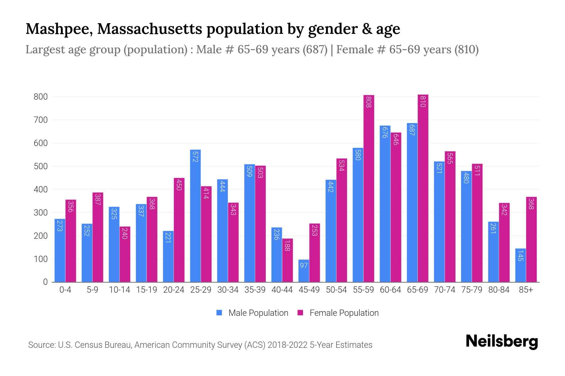 Mashpee, Massachusetts Population by Gender - 2024 Update | Neilsberg
