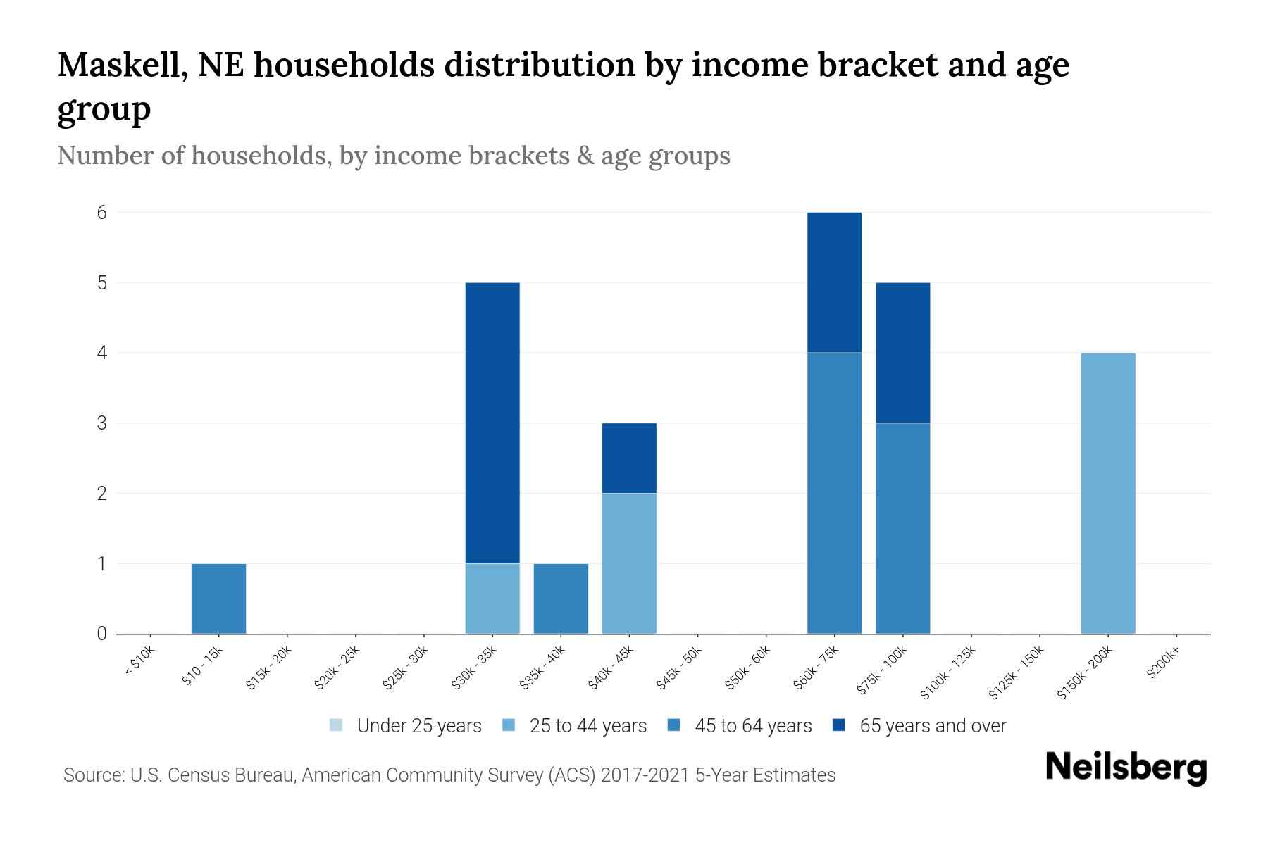 Maskell, NE Median Household Income By Age - 2024 Update | Neilsberg