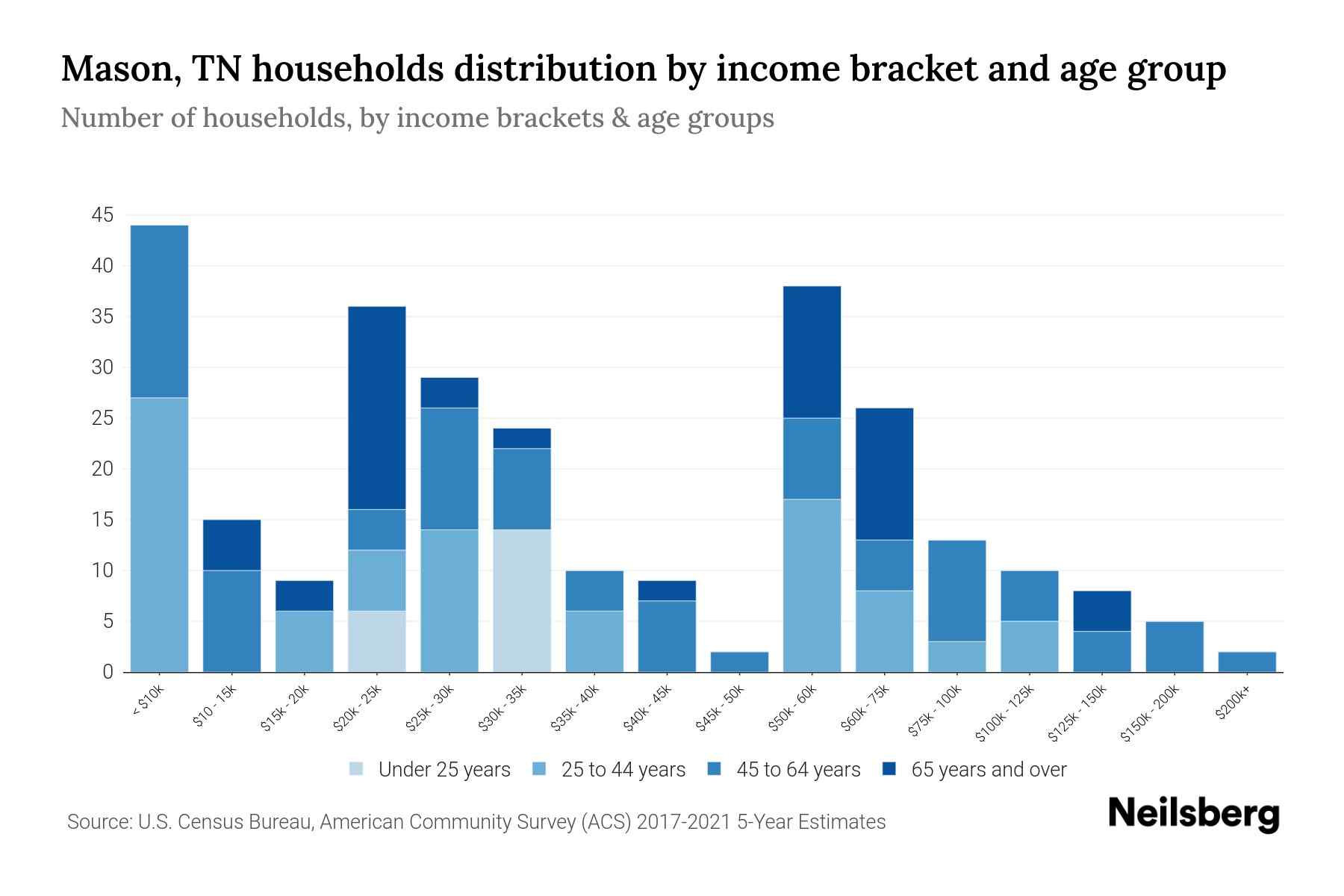 Mason, TN Median Household Income By Age - 2023 | Neilsberg