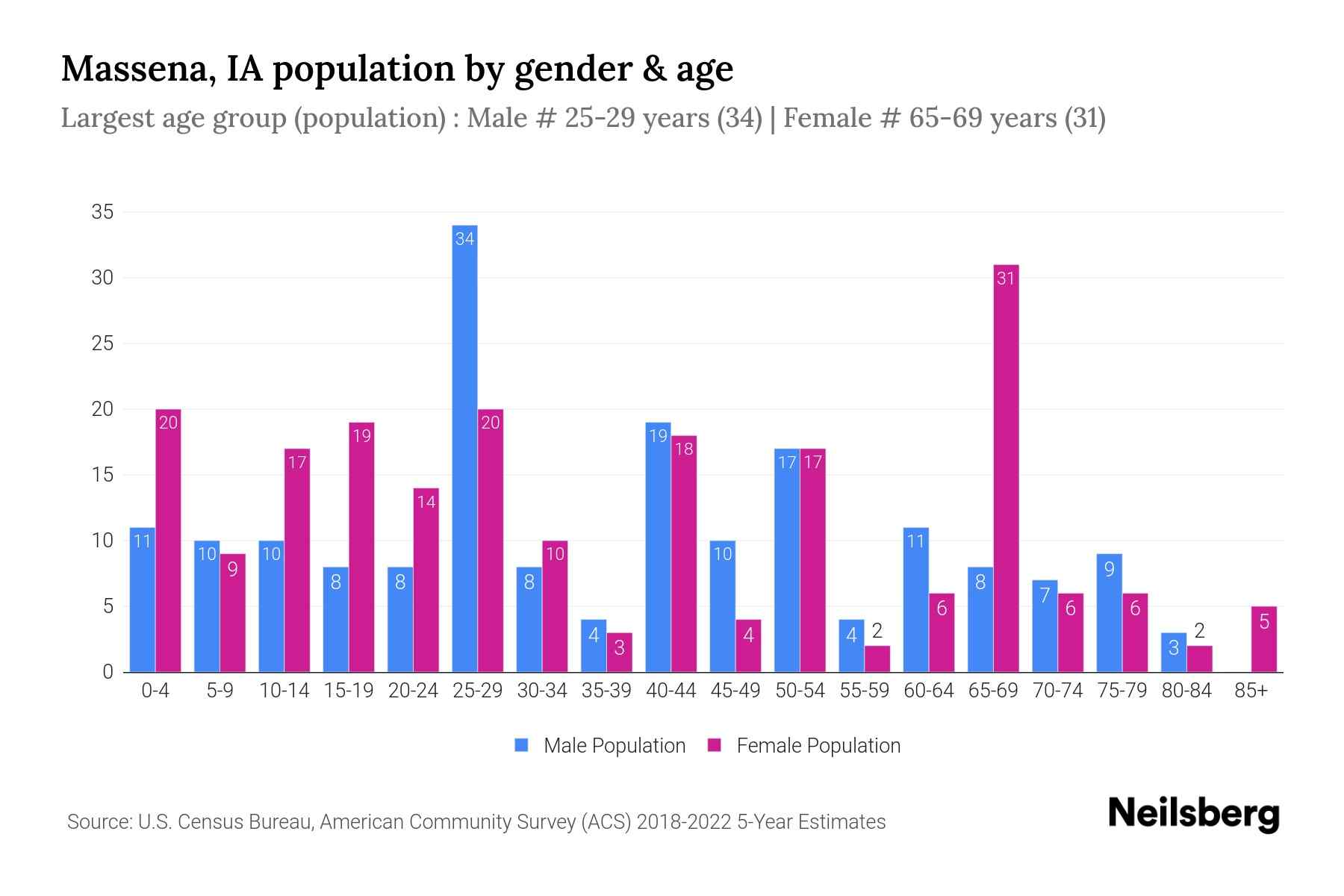 Massena, IA Population by Gender - 2024 Update | Neilsberg