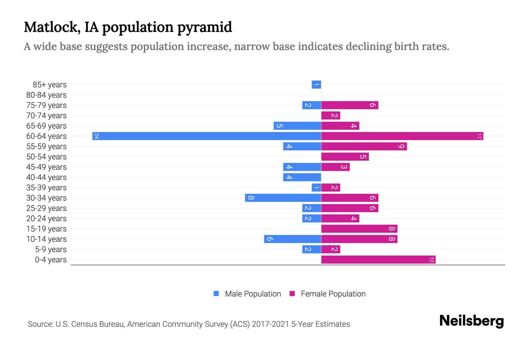 Matlock, IA Population by Age - 2023 Matlock, IA Age Demographics ...