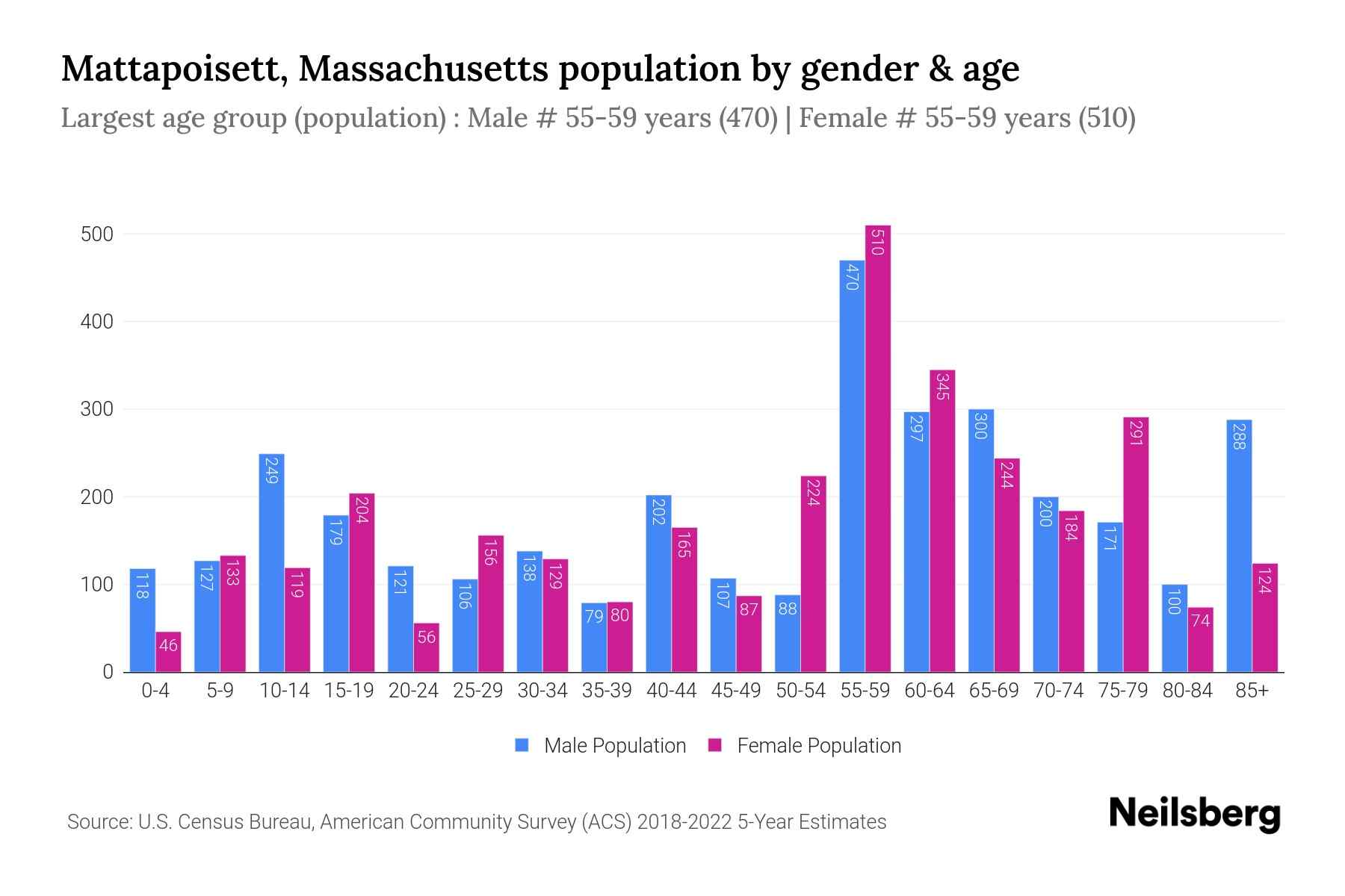 Mattapoisett, Massachusetts Population by Gender - 2024 Update | Neilsberg