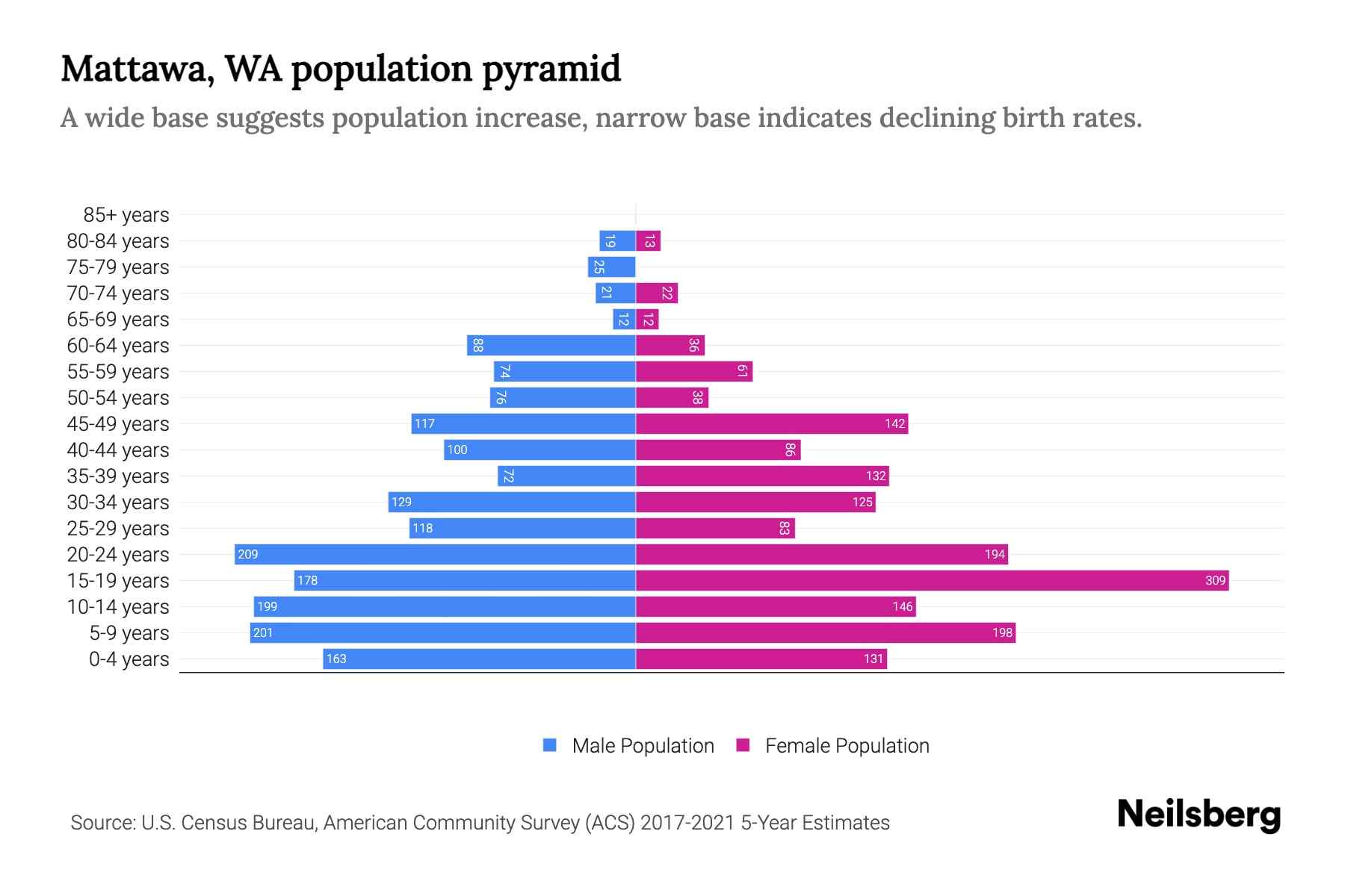 Mattawa, WA Population by Age - 2023 Mattawa, WA Age Demographics ...