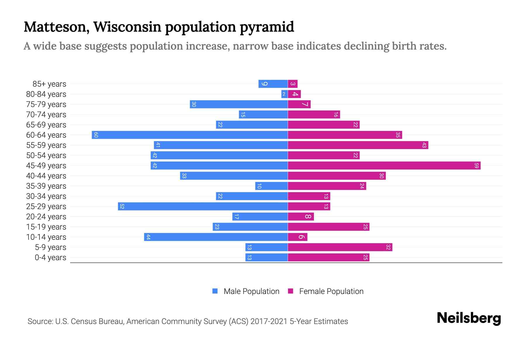 Matteson, Wisconsin Population by Age - 2023 Matteson, Wisconsin Age ...
